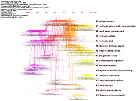 A Clustering Timeline View Of Co Cited Literature Download Scientific Diagram