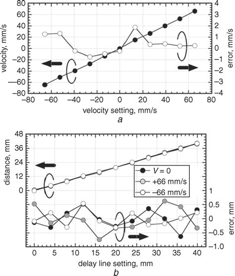Results Of Velocity And Distance Measurement A Measured Velocities And