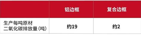 阿特斯182系列光伏组件引入复合材料边框，碳排值下降80 以上 艾邦光伏网