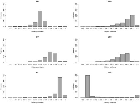 Results Of Pca Dea Calculation Download Scientific Diagram