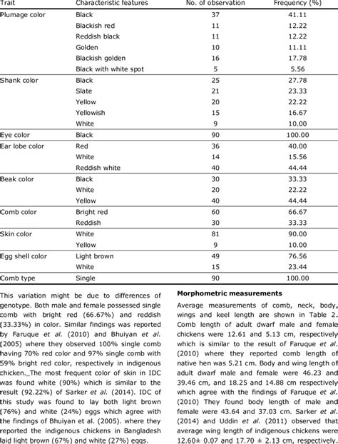 Morphological Characteristics Of Indigenous Dwarf Chicken Of Bangladesh Download Table