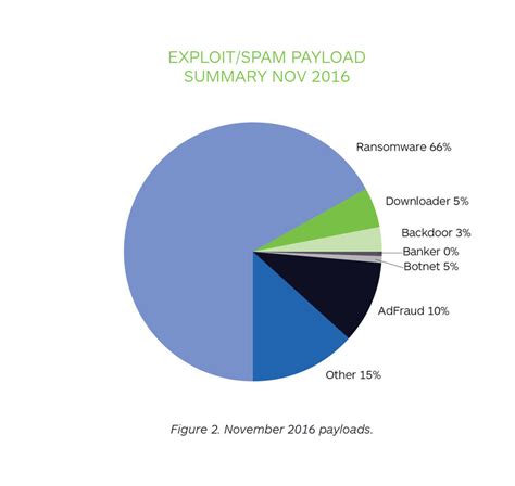 malwarebytes releases global state of malware report finds 2016 as
