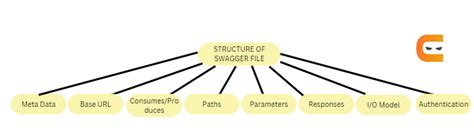 Import Restful Requests From Swagger 20 In Katalon Naukri Code 360