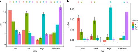 Simulated Results For Decoding Accuracy And Feature Specific Download Scientific Diagram