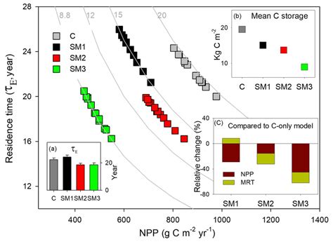 Simulation Of Annual Ecosystem Carbon Storage Capacity For 1996 To 2006 Download Scientific
