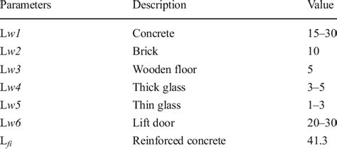 Values Of Path Loss Parameters Regarding Wall Structures When Frequency Download Scientific