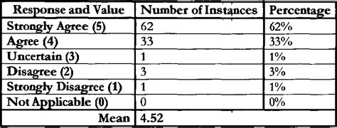 Table From The Effects Upon Naval Technical Manual Management With Use Of The Naval Logistics