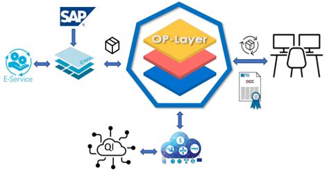 Overview Of The Workflow With Integration Of The Oplayer The Op Layer