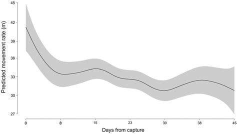 Smoothing Spline Of The Predicted Movement Rate Mrate From The