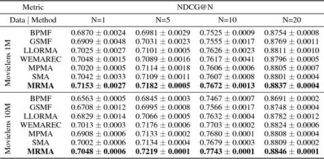 Table 3 From Mixture Rank Matrix Approximation For Collaborative Filtering Semantic Scholar