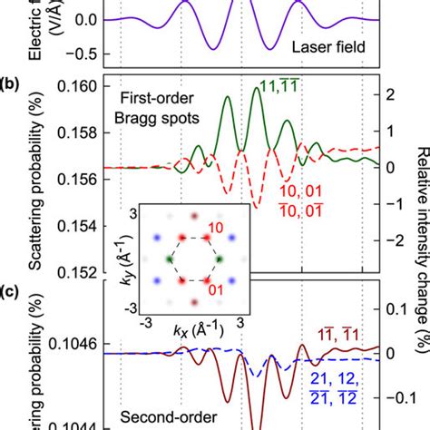 Simulated Pump—probe Bragg Diffraction A Electric Field Of The