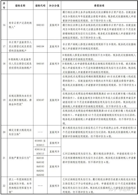 纳税信用等级评价知识大全，信息量巨大，看这篇就够了！ 知乎