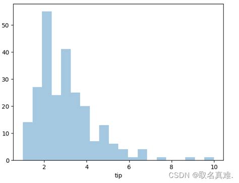 Seaborn库图形进行数据分析（基于tips数据集）seaborn Tips Csdn博客
