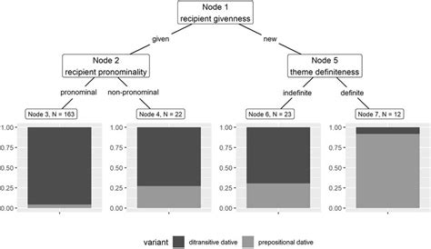 Conditional Inference Tree Of The Dutch Dative Alternation In The