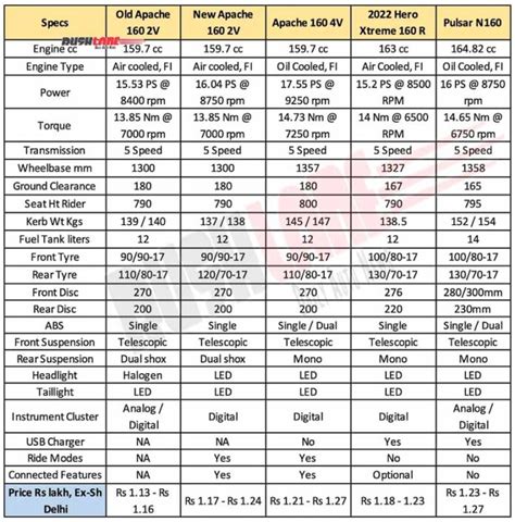 New Tvs Apache 160 2v Vs Old Apache Vs Pulsar Specs Comparison