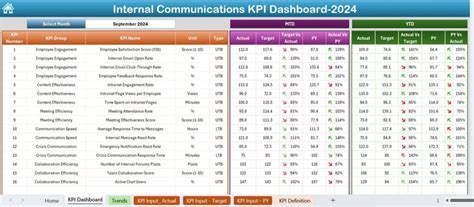 Internal Communications Kpi Dashboard In Excel Pk An Excel Expert