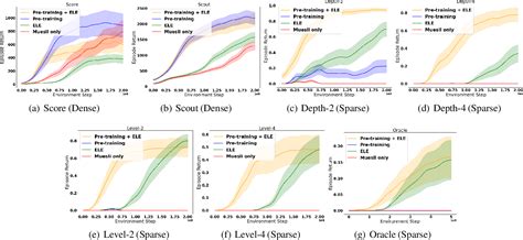 Accelerating Exploration And Representation Learning With Offline Pre