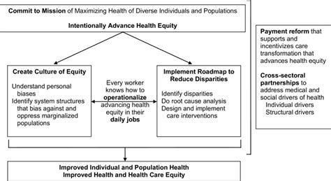 Equity Framework And Approach Phm Initiative