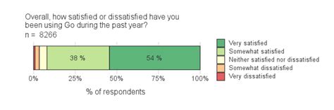 Go Developer Survey 2021 Results The Go Programming Language