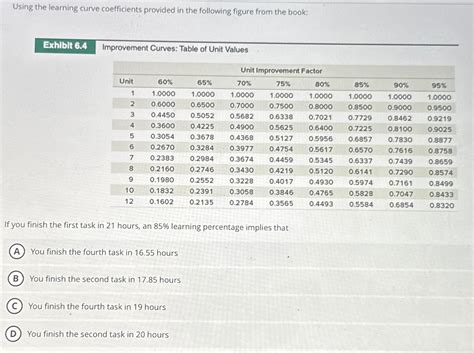 Solved Using The Learning Curve Coefficients Provided In The