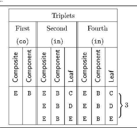 table 2 from author s personal copy identification of design motifs