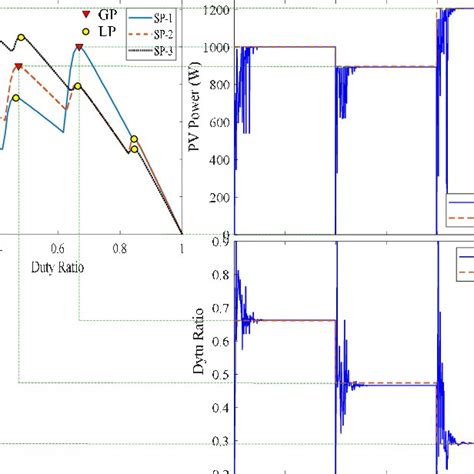 The Simulation Results Of Doa Mppt For Different Psc Download Scientific Diagram