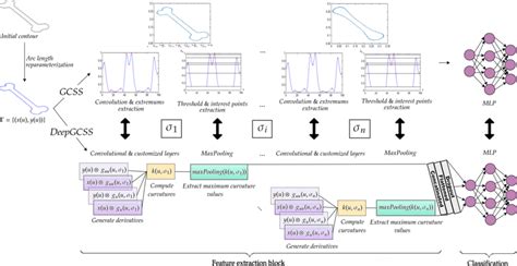 GCSS Vs DeepGCSS On The Top The Statistical Approach For GCSS