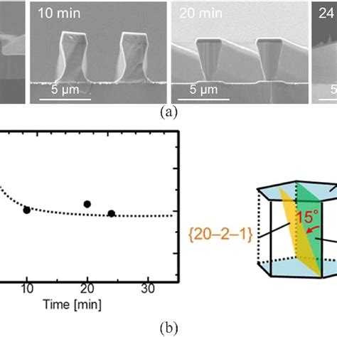 Pdf Formation Of Distinctive Structures Of Gan By Inductively Coupled