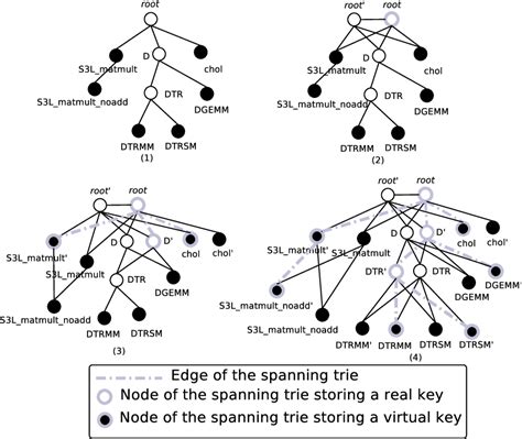 Figure 3 From A Dynamic Pre X Tree For Service Discovery Within Large Scale Grids Semantic Scholar