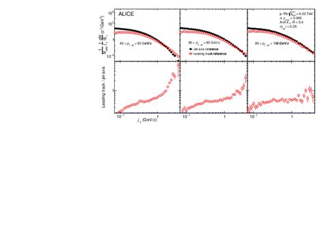 Jet Fragmentation Transverse Momentum Distributions In Pp And Ppb Collisions At Sqrt S Rm