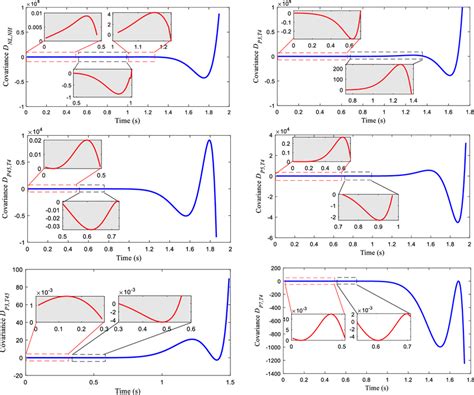 Covariance Evolution Trends Of Two Thermodynamic Parameters Under