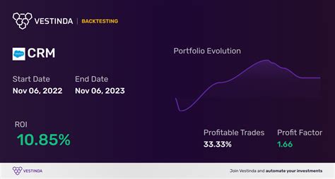 Crm Salesforce Inc Chart Patterns A Comprehensive Analysis • Vestinda