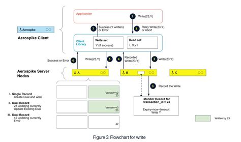 Acidtransactions Distributeddatabases Realtimedata Cloud Aws Gcp