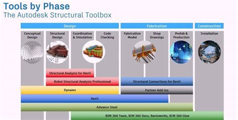 Autodesk Structural Toolbox Bim For Structural Facebook