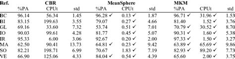 This Table Compares The Mean Percentage Of Correct Classifications