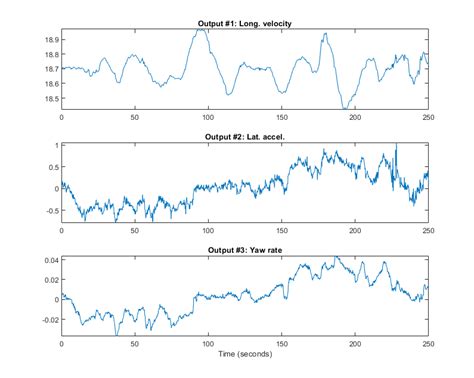 Modeling A Vehicle Dynamics System Matlab And Simulink Example
