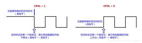 Spi时序图怎么分析，怎么看懂spi时序图spi时序图怎么看 Csdn博客