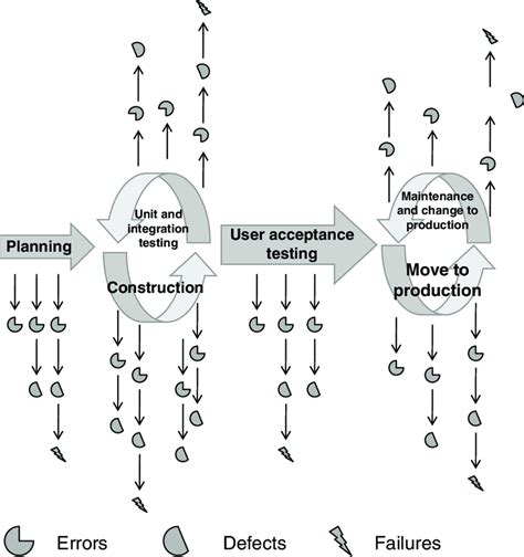 3 Errors Defects And Failures In The Software Life Cycle Source Download Scientific Diagram