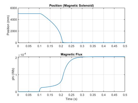 Solenoid With Magnetic Blocks