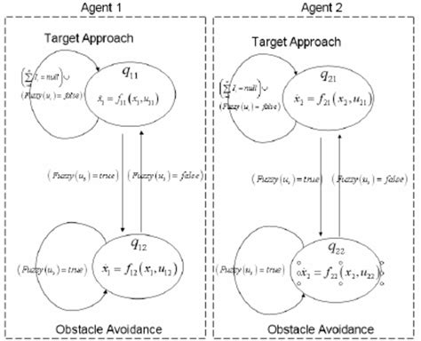 Hybrid Automaton Of Two Agent Systems Download Scientific Diagram