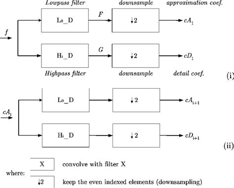 Schematic Illustration Of The Wavelet Decomposition Of Signal F At I Download Scientific