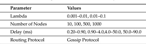 table 1 from toward verification of dag based distributed ledger