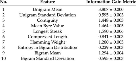 Information Gain For Feature Selection Download Scientific Diagram