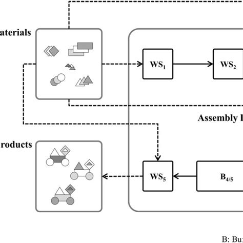 Assembly Line With Intermediate Buffer Download Scientific Diagram