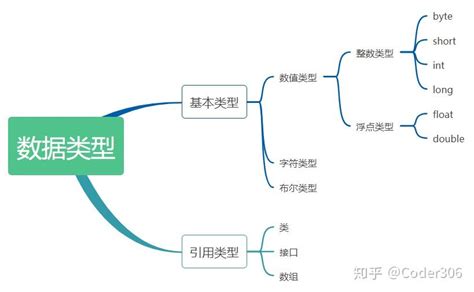 Java基本数据类型 知乎