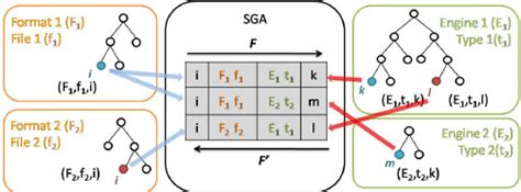 The Scene Graph Adapter Sga Principle To Each Node Of A Format Scene