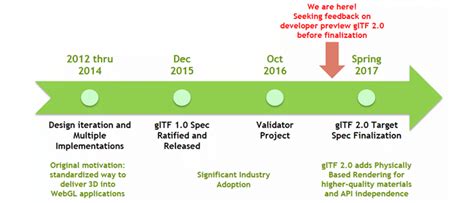 Call For Feedback On GlTF 2 0 Khronos Blog The Khronos Group Inc