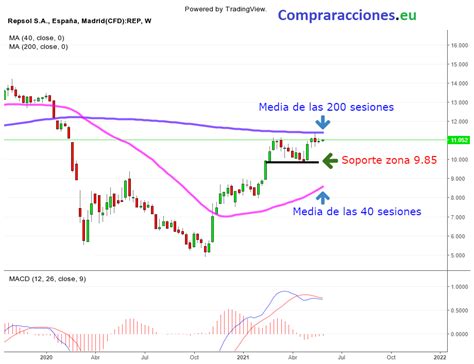 Las Acciones De Repsol Tienen Una Zona Clara De Resistencia