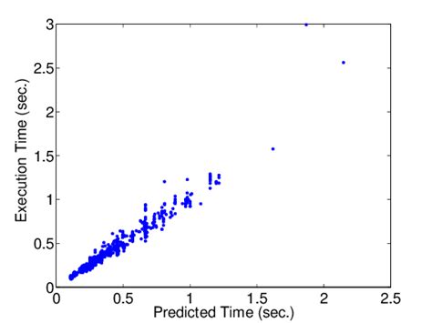 Predicted Time Vs Execution Time Of The Imagej Application For A