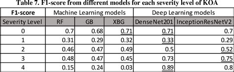 table 1 from detection of knee osteoarthritis severity using a fusion